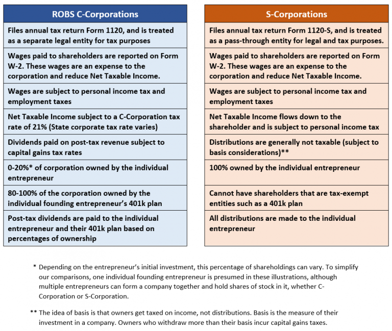 ROBS C-Corporations vs. S-Corporations [Part 1]